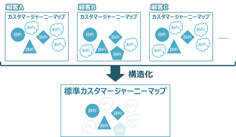カスタマーサクセスの実力は構造化スキルに宿る | CS Harmony