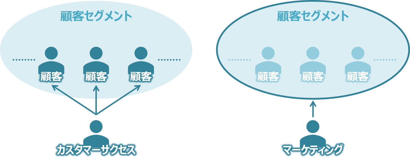 カスタマーサクセスとマーケティングの違いとは？(業務連携、職業適性、キャリアチェンジ、組織づくりについて) | CS Harmony