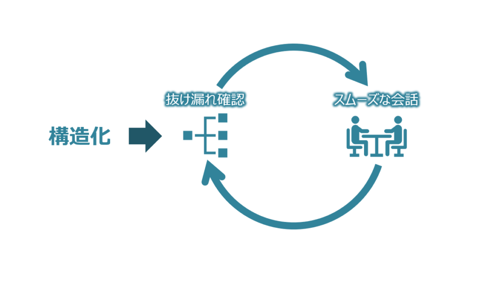 カスタマーサクセスの実力は構造化スキルに宿る | CS Harmony